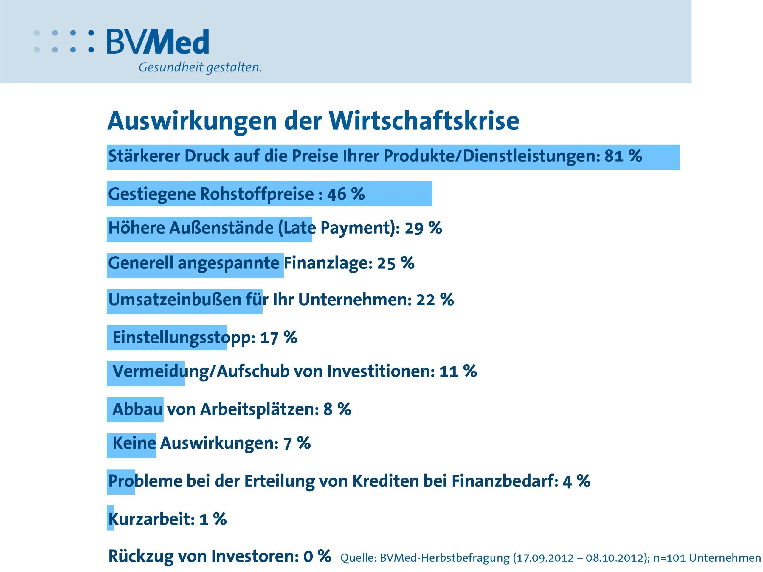 BVMed zur Medica: “Wachstum der MedTech-Branche schwächt sich ab ...